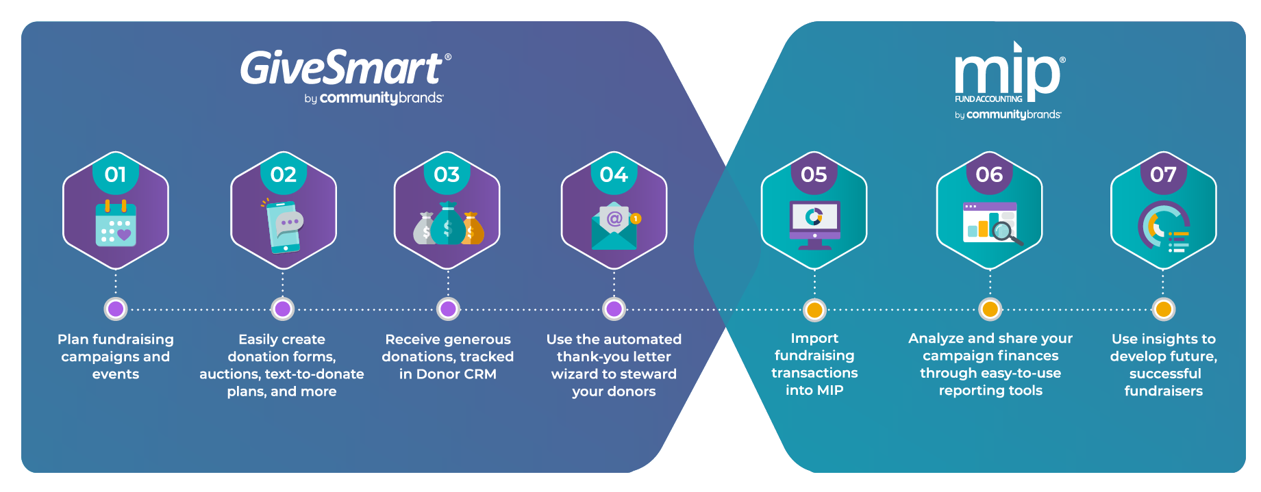 MIP Fund Accounting - GiveSmart